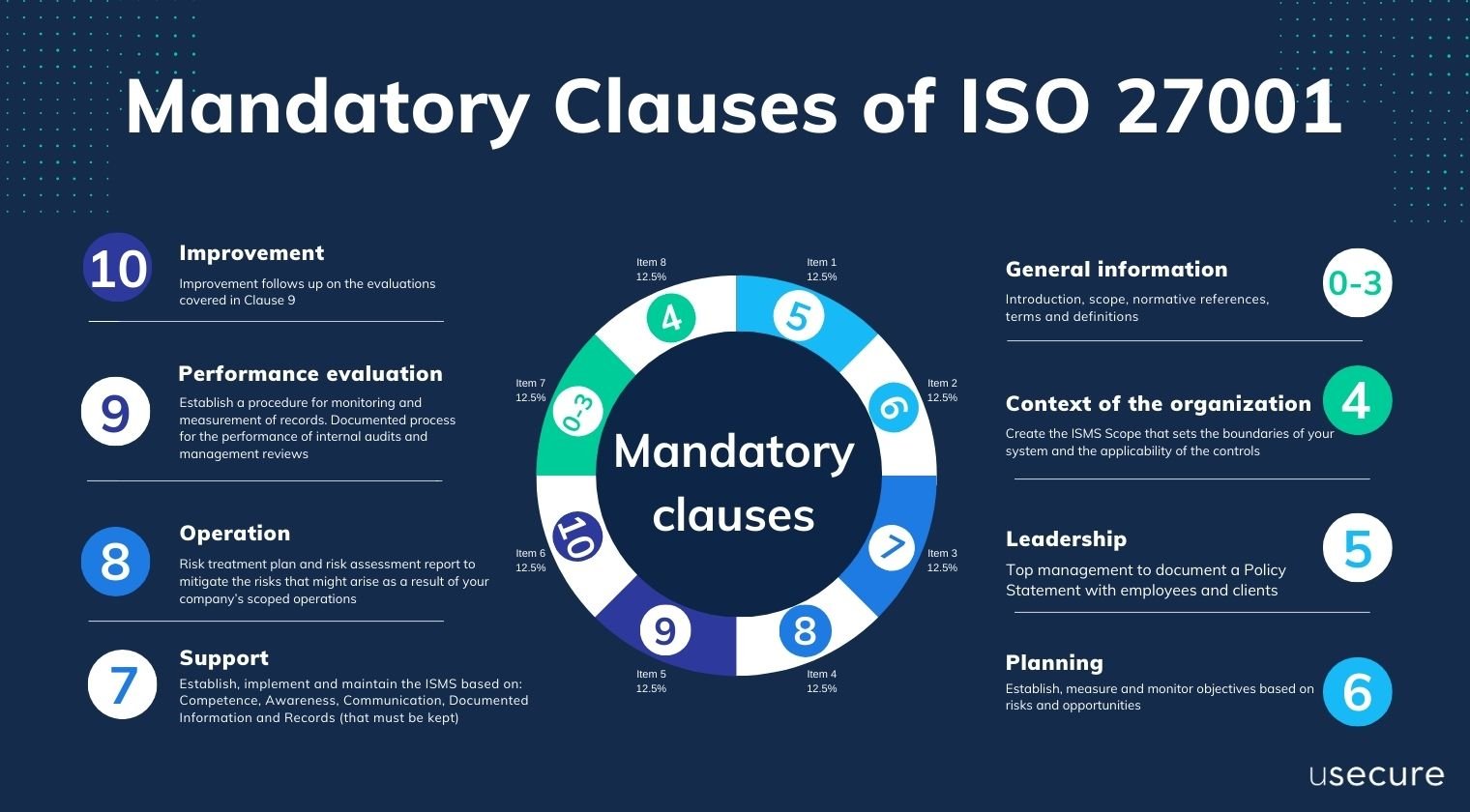 A comprehensive guide to understanding ISO 27001