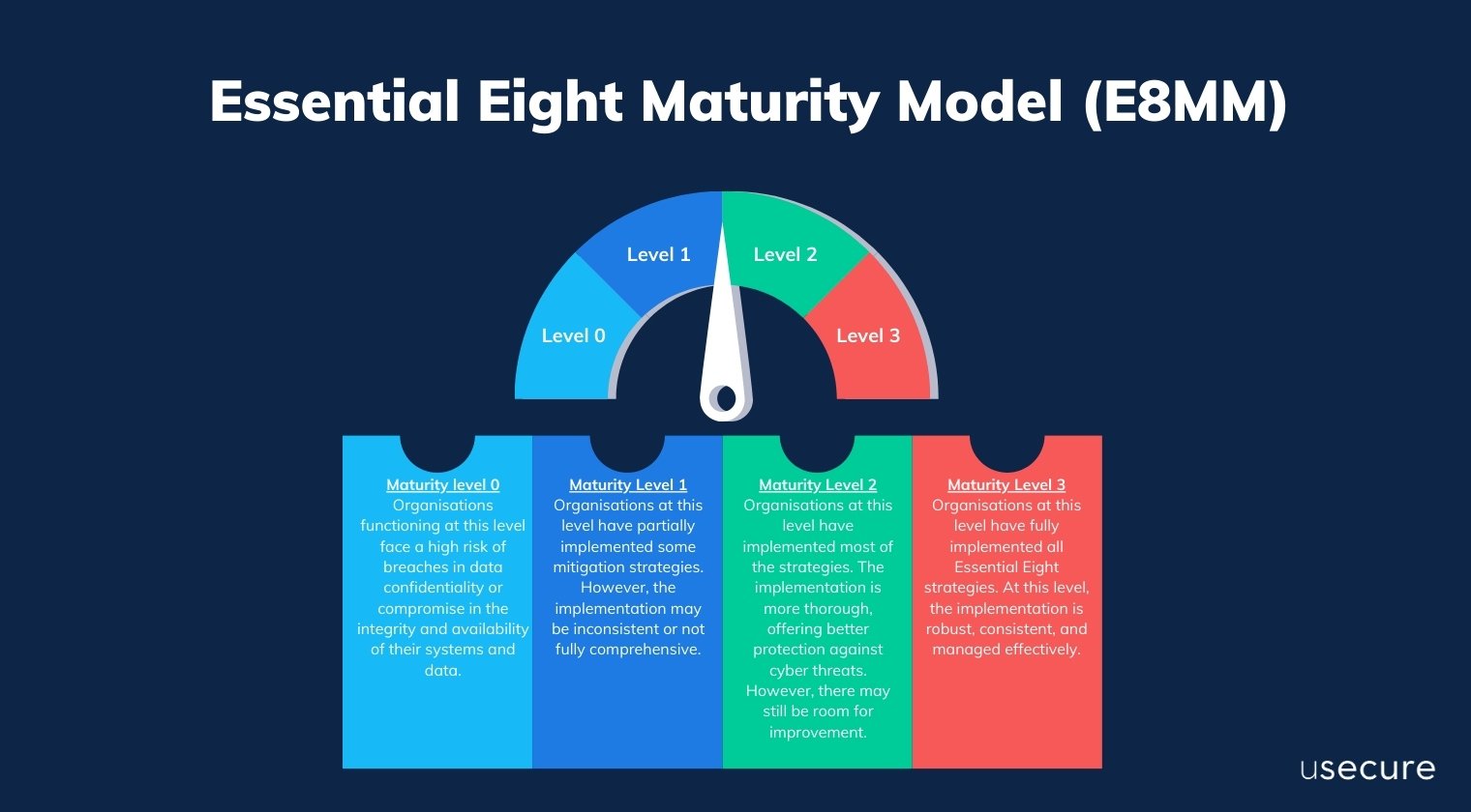 A complete guide to the Essential Eight and Strategies to Mitigate ...