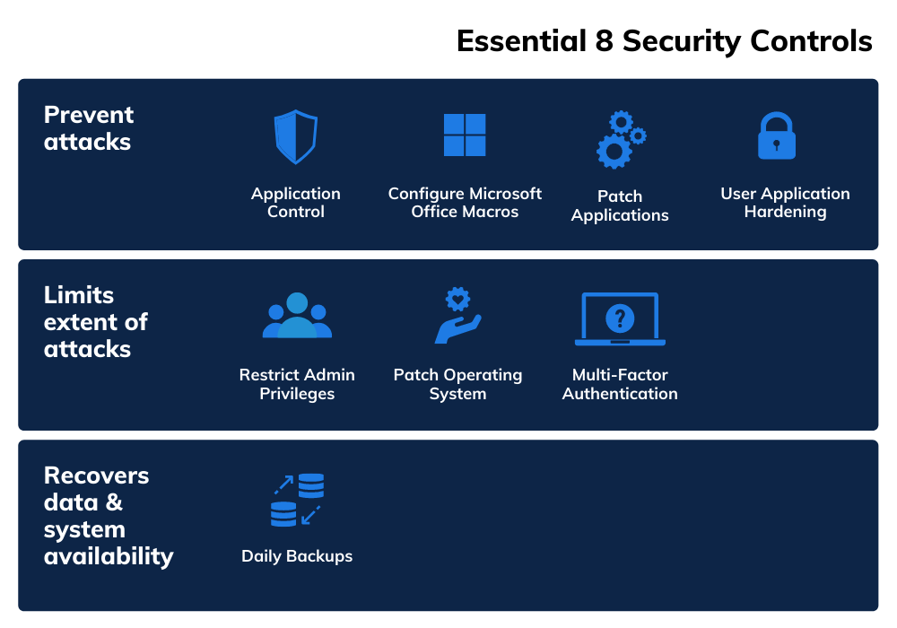 What is The Australian Cyber Security Centre's (ACSC) Essential Eight?