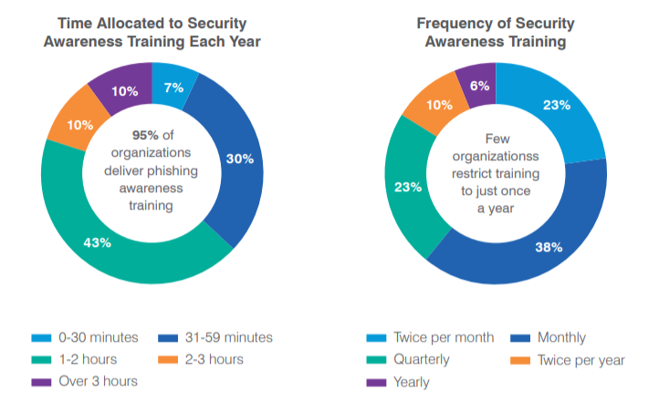 How often should employees really receive security awareness training?