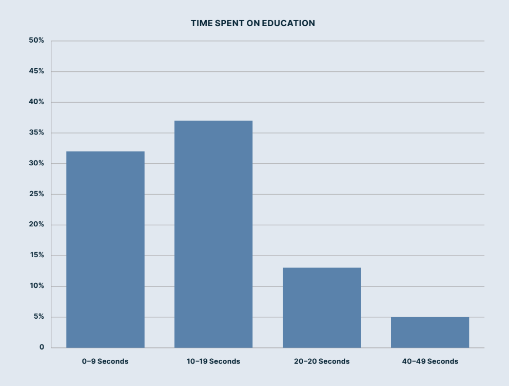 Are phishing simulations effective?