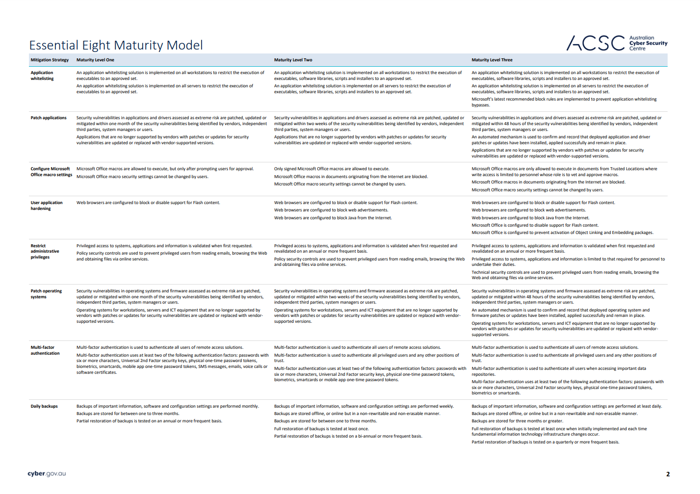 What is The Australian Cyber Security Centre's (ACSC) Essential Eight?