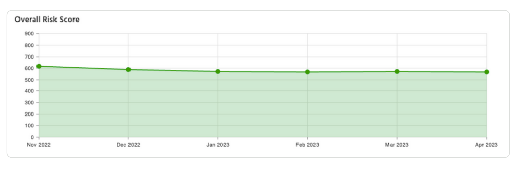 How usecure Enabled Heffron to Reduce Its Human Cyber Risk